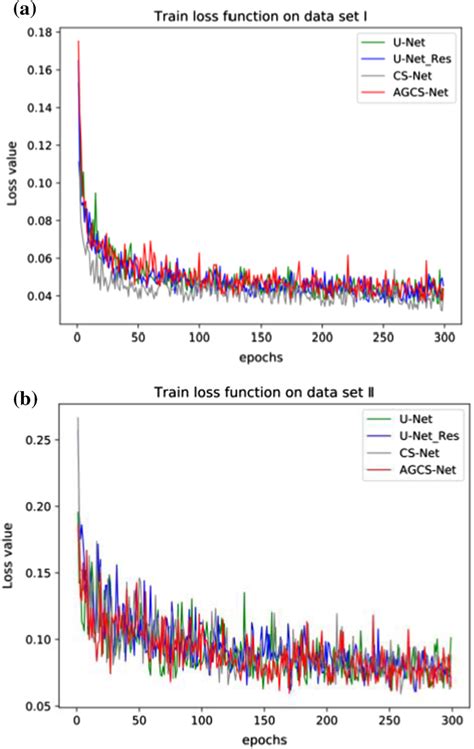 Comparison Of Loss Function For Different Models On Data Set I And Ii Download Scientific Diagram