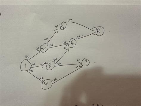 Formulate And Solve A Network Optimization Model To
