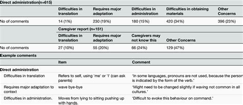 Types And Examples Of Comments For Each Feasibility Criterion