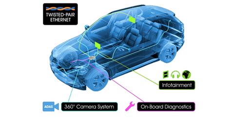 Automotive Ethernet Is Growing Up What Should We Expect