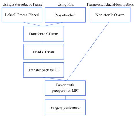 Flowchart Comparison Of Older Stereotactic Methods With Frameless Fid Download Scientific Diagram