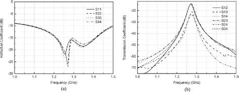 Figure 1 From Design Of A 4 Element Antenna Array For Bds Anti Jamming