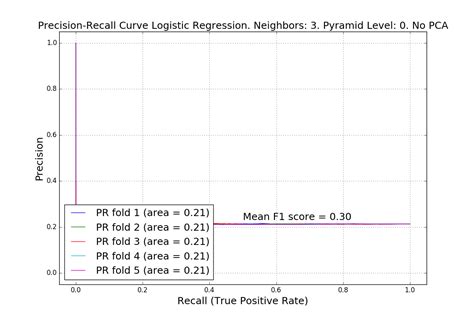 Machine Learning Identical AUC For Each Fold In Cross Validation ROC Curves Python Stack