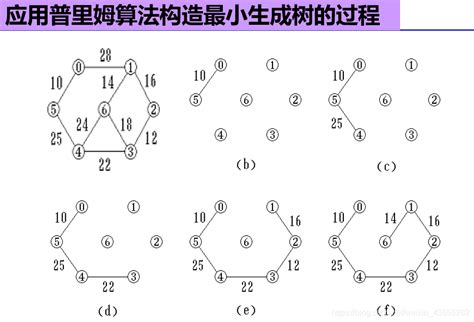 一文带你弄懂普里姆 prim 算法和克鲁斯卡尔 kruskal 算法 普利姆算法和克鲁斯卡尔算法分别适用什么场合 csdn博客