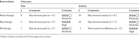 Summary Of Evidence By Intervention And Outcome And Grade Certainty Of