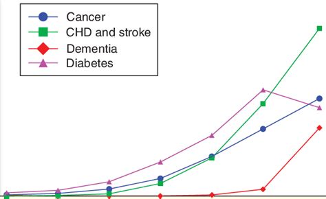 The Overall Prevalence Of Selected Chronic Conditions As A Function Of