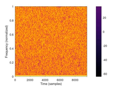Spectrograms For A White Noise Sequence And B The Rpld Sequence Download Scientific Diagram