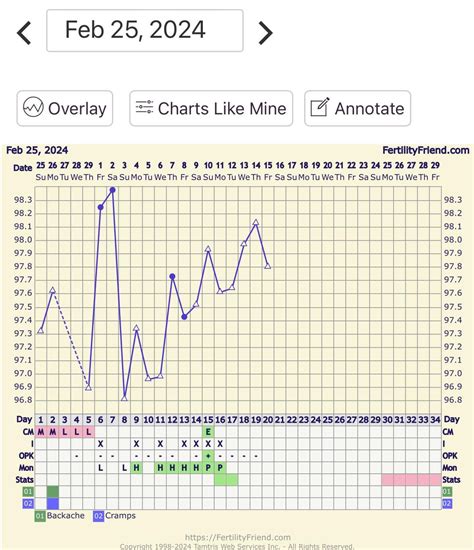 Pretty Sure This Cycle Has Been Anovulatory 🥲 Rtfabchartstalkers