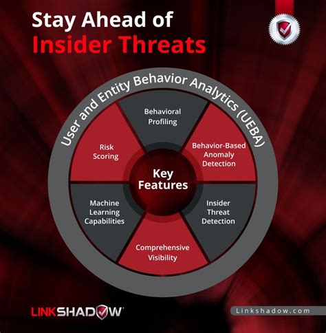 Linkshadow On Linkedin Ueba Cybersecurity Insiderthreats Anomalydetection Machinelearning…