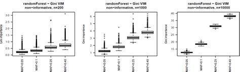 Boxplot Of Vims In The Null Scenario For Different Sample Sizes