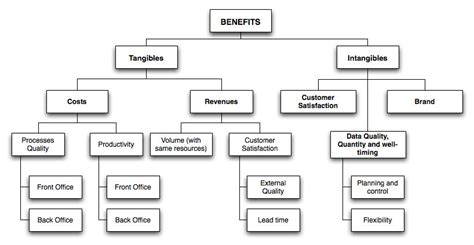 Benefits Evaluation Tree Download Scientific Diagram
