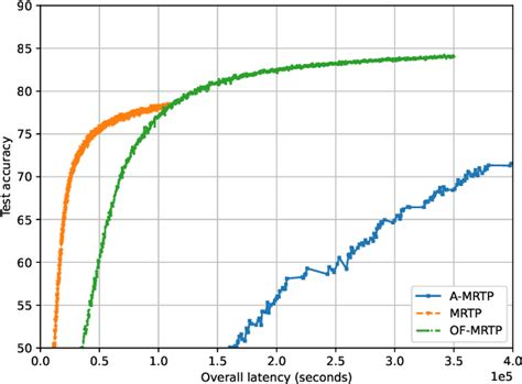 Figure 1 From Fast Federated Edge Learning With Overlapped Communication And Computation And