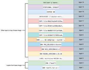 What Is Docker Layer Importance Of Docker Layer While Creating Dockerfile