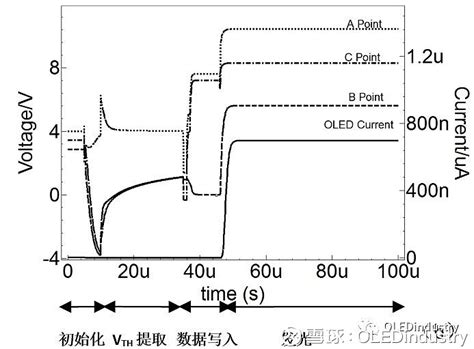 Amoled像素驱动类型、像素电路及相关补偿电路浅析 1 Oled像素驱动主要类型 Pmoled Amoled：电压编程型、电流编程型 无源