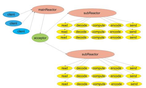 Gnet A High Performance Lightweight Nonblocking Event Loop Networking Library Written In