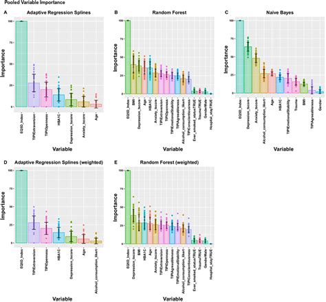 pooled model specific variable importance across resamplings and download scientific diagram
