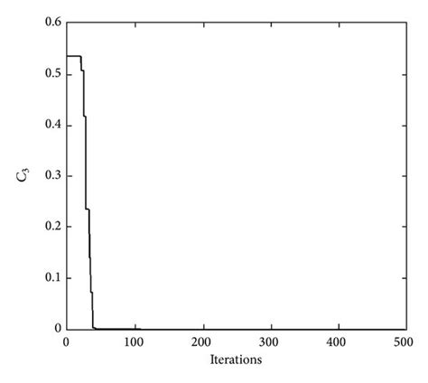 iterative performance in terms of c 3 rosenbrock function download