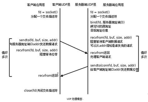 Linux网络编程day7 线程池and Udplinux网络编程 线程池 Csdn博客