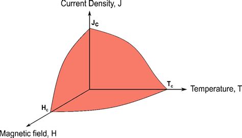 2 Superconductor Phase Diagram For Type I Superconductors Showing Download Scientific Diagram