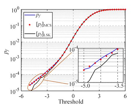 Failure Probability Of Example 1 Download Scientific Diagram