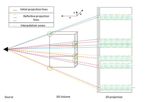 interpolation zones that must be reduced inside the volume and