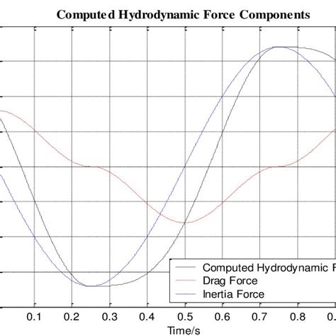 Comparison Of Drag And Inertia Force Plate Download Scientific Diagram