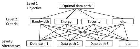 Multi Objective Path Optimization In Fog Architectures Using The