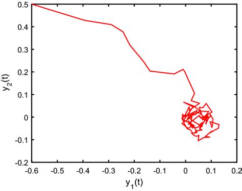 Dynamic Curve Of Response System Download Scientific Diagram