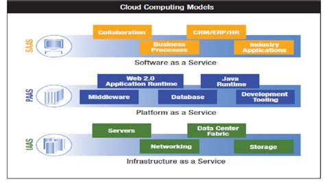 Cloud Computing Service Delivery Models 15 Download Scientific Diagram