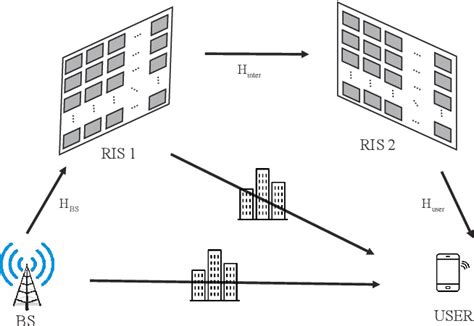 Figure 1 From Performance Of Double Reconfigurable Intelligent Surface