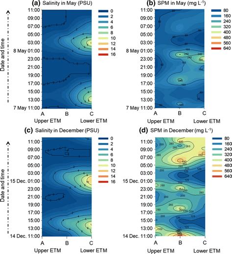 Tidal Variations Of Salinity And Total Suspended Particulate Matters Download Scientific