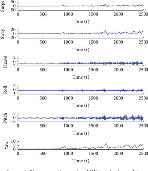 Figure 4 From Comparison Of Neural Network Error Measures For Simulation Of Slender Marine