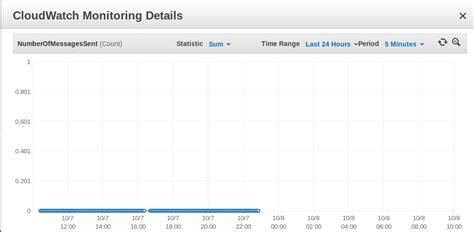 Amazon Web Services Sqs Cloudwatch Metrics Difference Between Zero