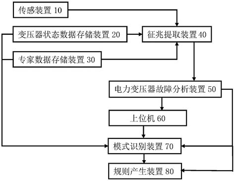 Power Transformer Fault Detection Method And Detection System Eureka Patsnap