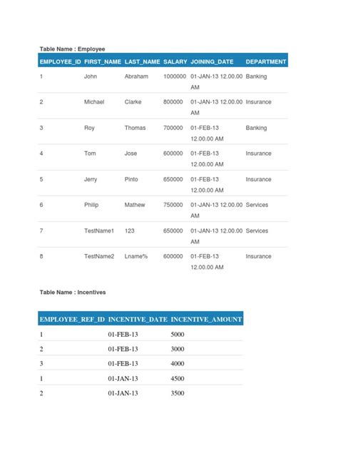 Employee Id First Name Last Name Salary Joining Date Department Pdf Sql Databases