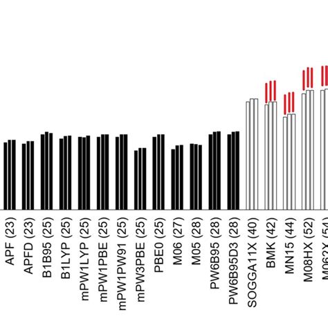 Vertical Transition Energies Computed Using Various Hybrid Functionals