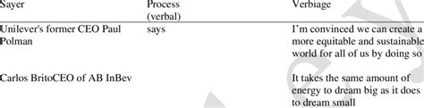 Transitivity Pattern In Verbal Process Download Scientific Diagram