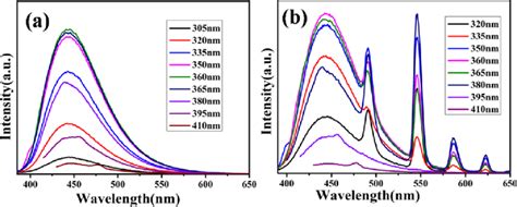 A Excitation Independent Pl Spectra Of The Pure Cqd Solution B Pl Download Scientific