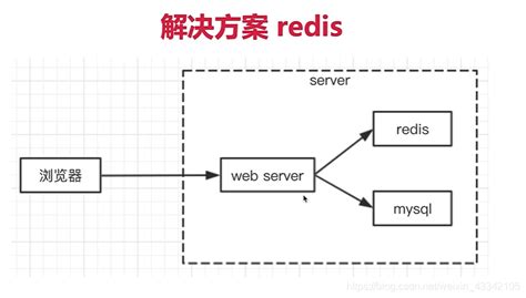 Session和redis关系 Csdn博客