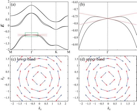 Electronic Structures From Tight Binding Approximation Band Download Scientific Diagram