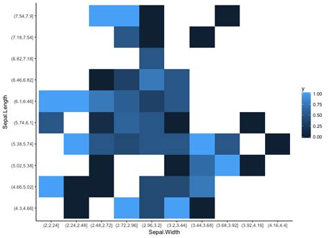 R Plot Smoothed Average Of Third Variable By X And Y Stack Overflow