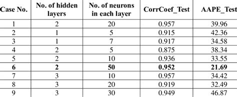 Summary Of The Artificial Neural Network Ann Results Download