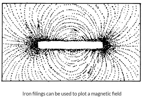 Plotting Magnetic Fields Physics For Gcse Igcse Class 10 Pdf Download
