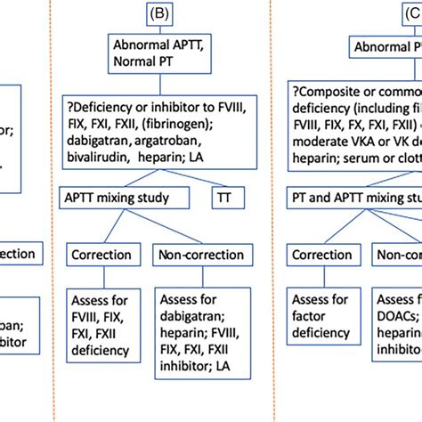 Potential Different Approaches To Investigation Of Lupus Anticoagulant Download Scientific