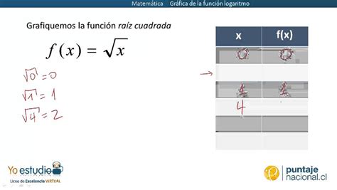 Matemática Gráfica De La Función Raíz Cuadrada Youtube