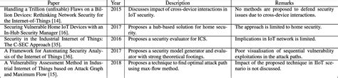 Table 2 From A Graph Based Security Framework For Securing Industrial