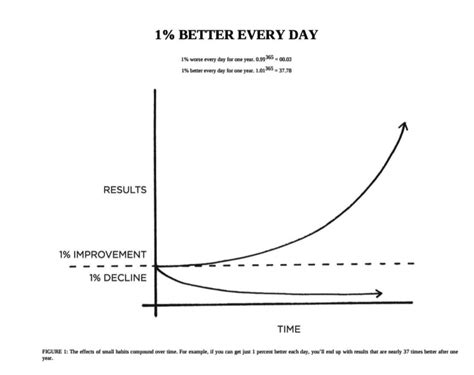 nihar ranjan pradhan on linkedin 1 improvement of every day returns