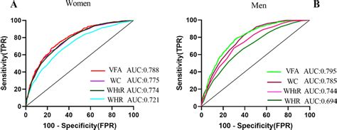 The Roc Curves For Vfa Wc Whr And Whtr For Predicting Mafld Risk For Download Scientific