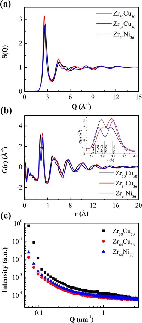 A Sq Of Amorphous Zr Cu And Zr Ni Mgs Obtained From Synchrotron