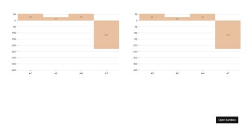 Nivobar Negative Values Bug Forked Codesandbox